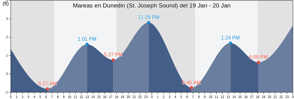 Tabla de Mareas de Dunedin (St. Joseph Sound) hoy, Pleamar y Bajamar ...