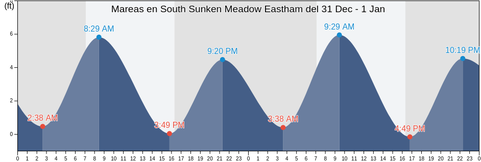 Tabla de Mareas de South Sunken Meadow Eastham hoy, Pleamar y Bajamar, Tabla de Mareas para ...